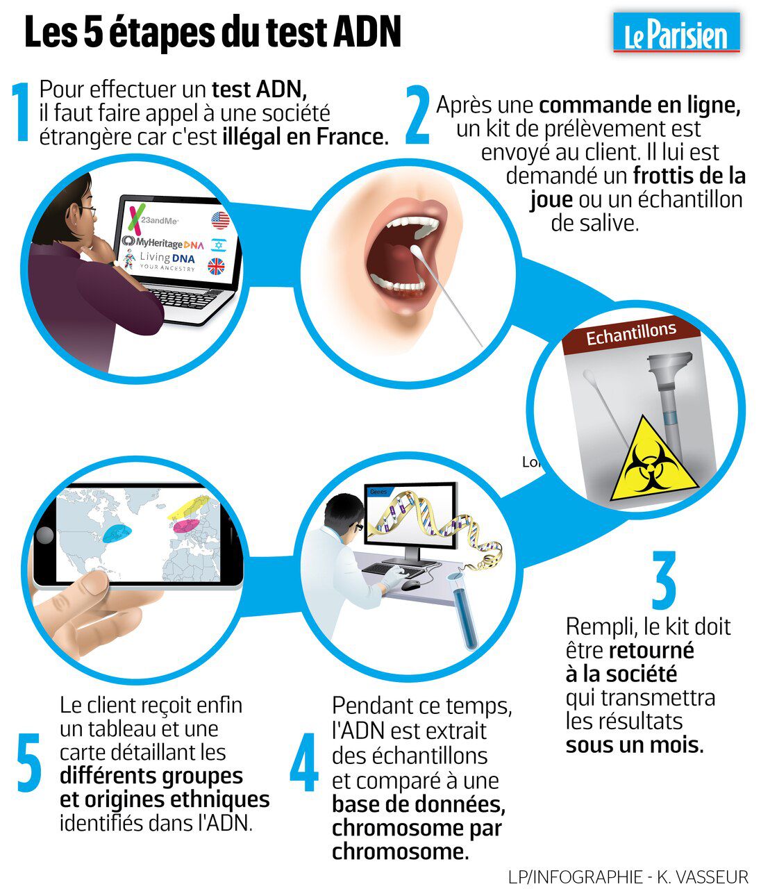Les meilleurs laboratoires de test ADN